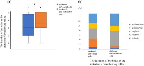 Comparison Of The Location Of Bolus At The Initiation Of Swallowing