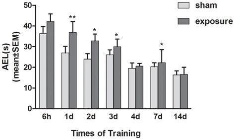 Compared To The Sham Group The Average Escape Latency Ael Of Rats In