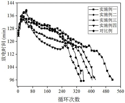 一种铅蓄电池正极板的制备方法和应用与流程