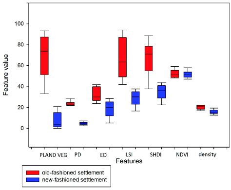 feature values comparison between settlement types in spectrum ndvi