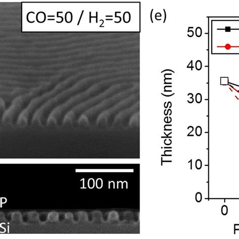 Concept Of Gas Pulsing Cyclic Etching Of Ps Pmma Block Copolymer A