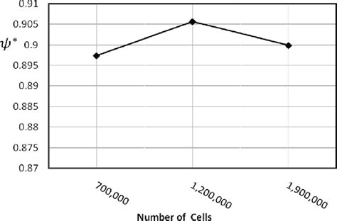 Head Coefficient Versus Mesh Size Download Scientific Diagram