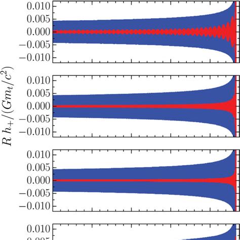 waveforms from five triple systems with relative inclination i 0 inner