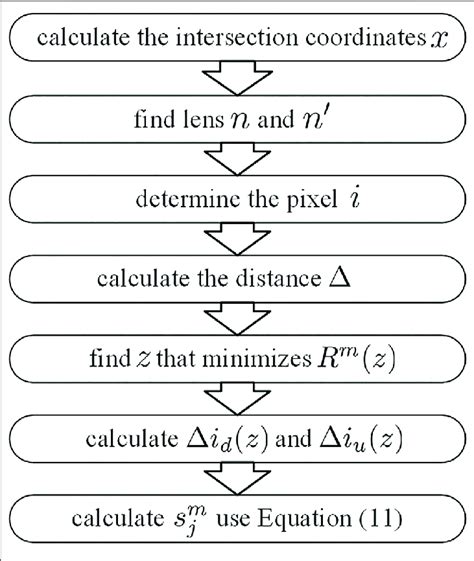 Steps Of The Proposed Pixel Fusion Method Download Scientific Diagram