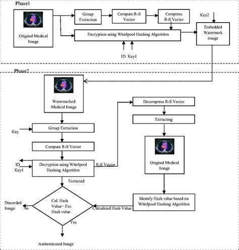 Embedding And Extracting Process For The Proposed Framework Download Scientific Diagram