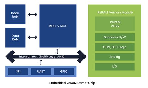 Icalps Implante Une Puce De Démonstration De La Technologie Mémoire