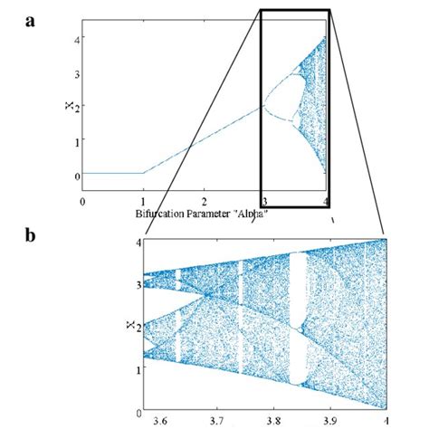 A Bifurcation Diagram Of Logistic Map Respect To Parameter α B In