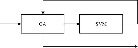 Combination Of Genetic Algorithm And Support Vector Machine To Achieve