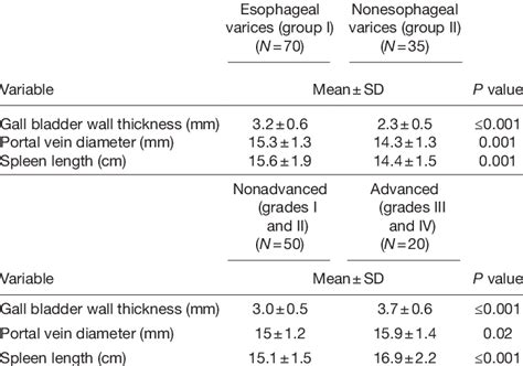 Sonographic Findings Of Both Groups Download Scientific Diagram