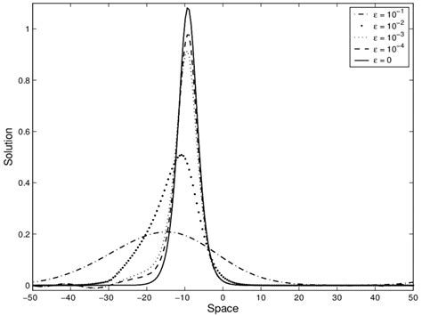 Asymptotic Preserving Plots For The Single Solitary Wave At T 30 Download Scientific Diagram