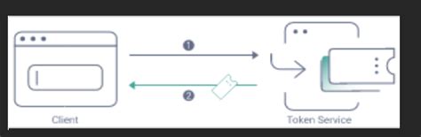 Oauth 20 Client Credentials Flow Salesforce Developer Guide Forcetalks