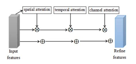 Video Behavior Recognition Based On Actional Structural Graph