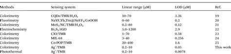 Table 1 From Colorimetricphotothermal Dual Mode Sensing Detection Of