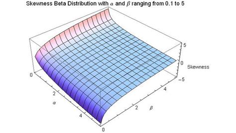 Beta Distribution Wikipedia