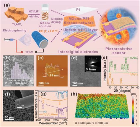 3d Mxene‐based Flexible Network For High‐performance Pressure Sensor With A Wide Temperature