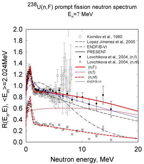Ratioren ε Of The Prompt Fission Neutron Spectra For The 238un F