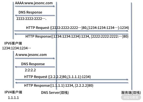 运维36讲第36课：ipv6 特性及当前应用程度介绍chrome Ipv6双栈访问 Csdn博客