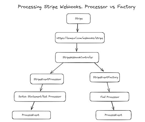 Factory Strategy Patterns People Often Talk About The Key By