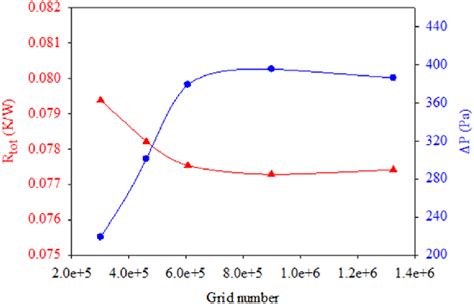 mesh independency of the computational domain download scientific