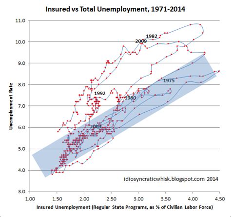 Idiosyncratic Whisk Hysteresis In Unemployment