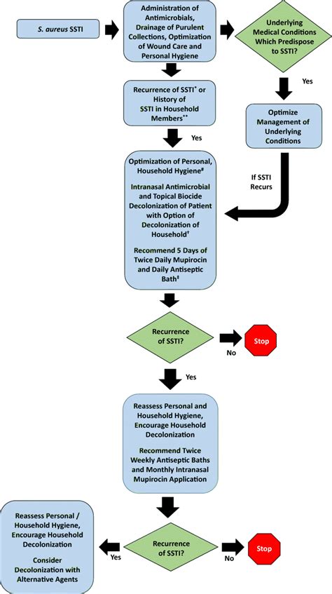 Staphylococcus Aureus Infection Treatment