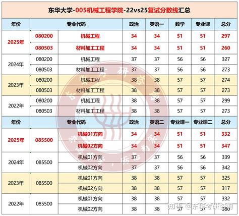 降啦东华大学2025复试分数线公布含近三年复试线对比 知乎