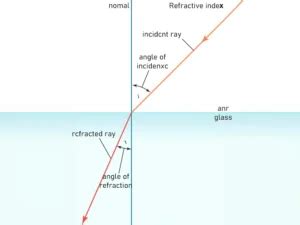 What Is The Refractive Index Of Glass