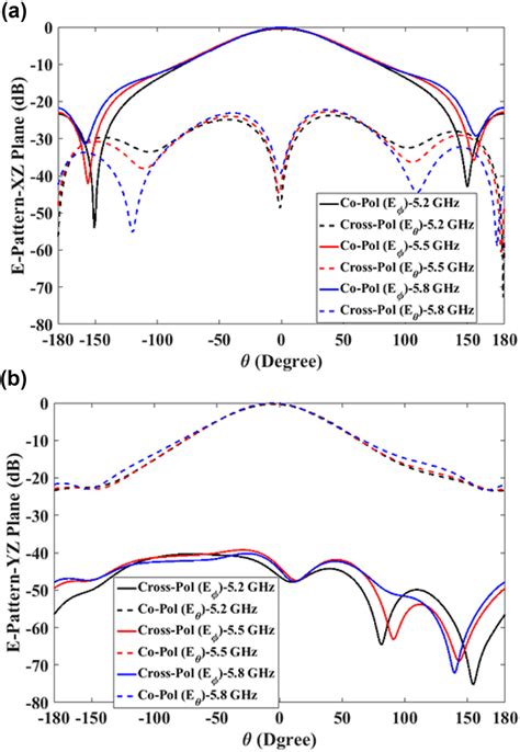 Simulation Results Of Radiation Patterns Of The Suggested Printed