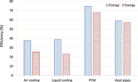 Energy And Exergy Efficiency Comparison Of Different Thermal Management