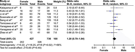Forest Plot For Rarβ Hypermethylation Of Nsclc In Different Sexes Download Scientific Diagram
