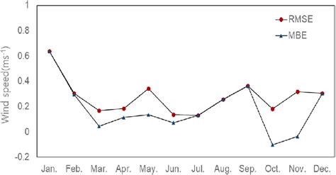 Seasonal Variation In Monthly Averaged Wind Speed Differences Between Download Scientific