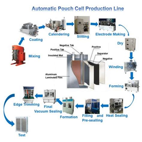 Lithium Ion Pouch Cell Assembly Equipment Polymer Battery Production