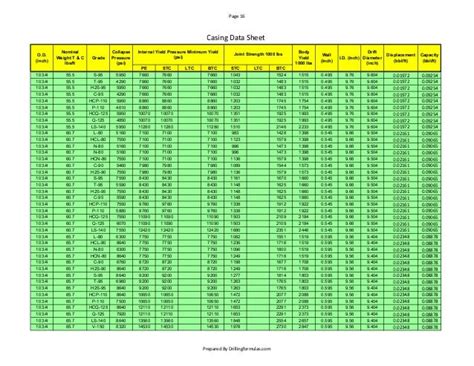 Casing Data Sheet