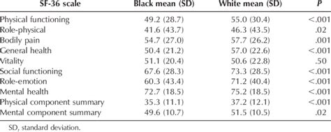 Comparisons Of Sf 36 Scores Of Black And White Cancer Patients Mhos