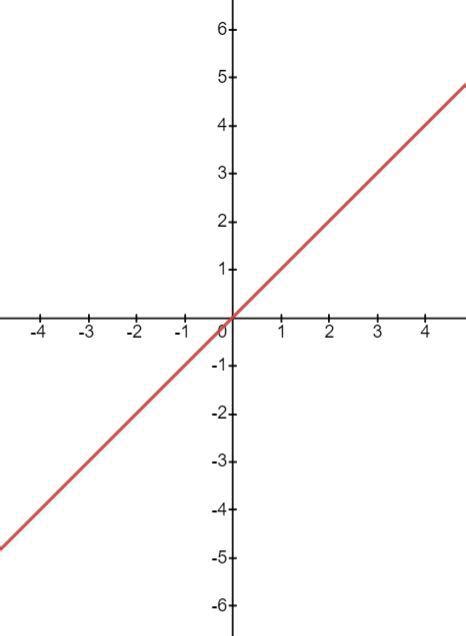 inspect the graph of the function to determine whether it i quizlet