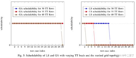 Tsn中流的路由与调度的研究a Simple And Efficient Time Sensitive Networking T Csdn博客