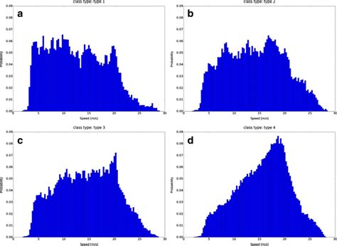 The Speed Pdfs Of The Four Different Classes Download Scientific Diagram