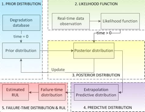 1 Diagram Of The Updated Bayesian Method For Br 1 And Br 2 Parameters