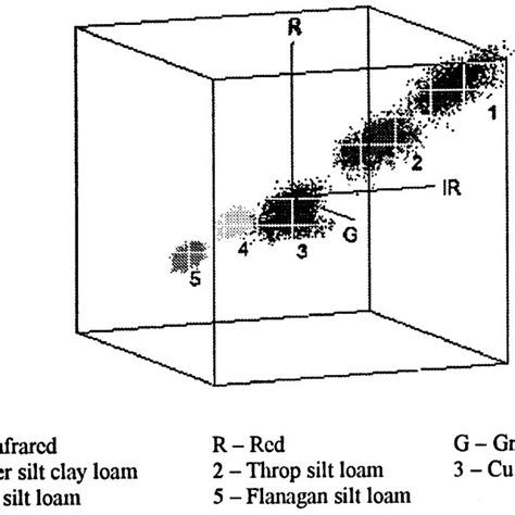 Gray Level Distribution Of Color Infrared Image In Figure 1 On Nir Download Scientific Diagram