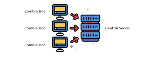 What Is A Ddos Attack Types Working Prevention And More Simplilearn