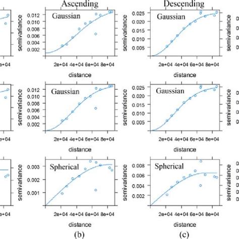 Residual Variograms At Coarse Spatial Resolution Points And Fit Model