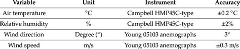 Measured Meteorological Variables Instruments And Sensors Accuracy