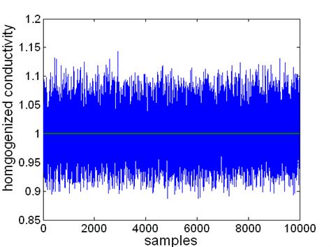 4 Homogenized Conductivity Of 10000 Realizations Download Scientific