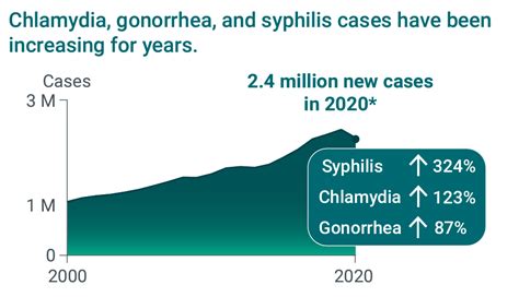 Syphilis Testing Prevention And Treatment Allure Sexual Health
