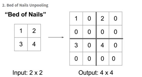 Upsamplingtransposed Convolution