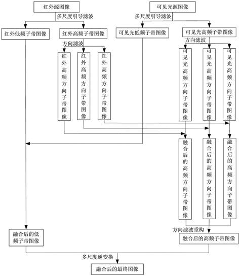 Infrared Image And Visible Image Fusion Method Based On Guide Filtering Eureka Patsnap