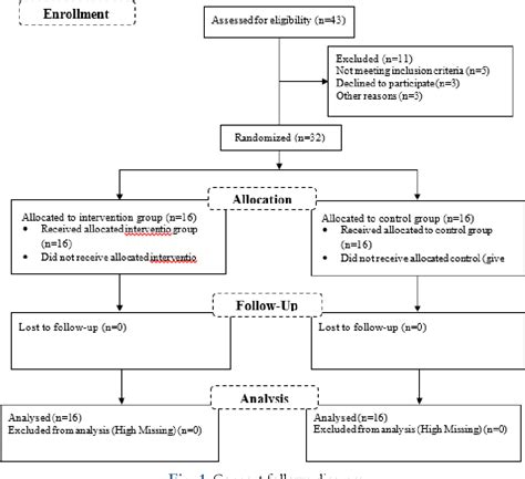 Figure 1 From The Effectiveness Of Transdiagnostic Treatment Program On Clinical Symptoms And