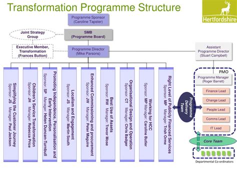 Ppt Transformation Programme Structure Powerpoint Presentation Free