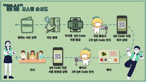 Github Byungjin Leebapsim React Express Ec2 Qr Code를 이용한 식권 전산화 시스템 프로토타입