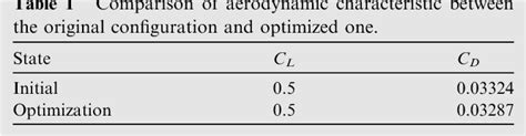 Figure 1 From Aerodynamic Design Optimization Of Nacelle Pylon Position On An Aircraft